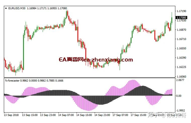 外汇预测振荡器Metatrader 4 外汇指标 - 知乎
