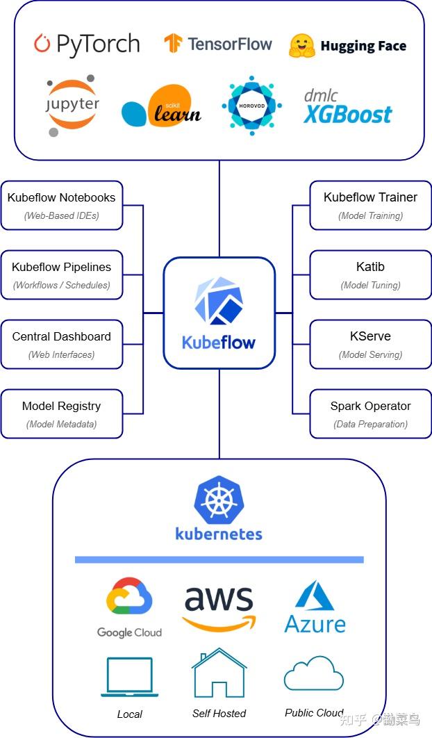 Kubeflow Platform部署 - 知乎