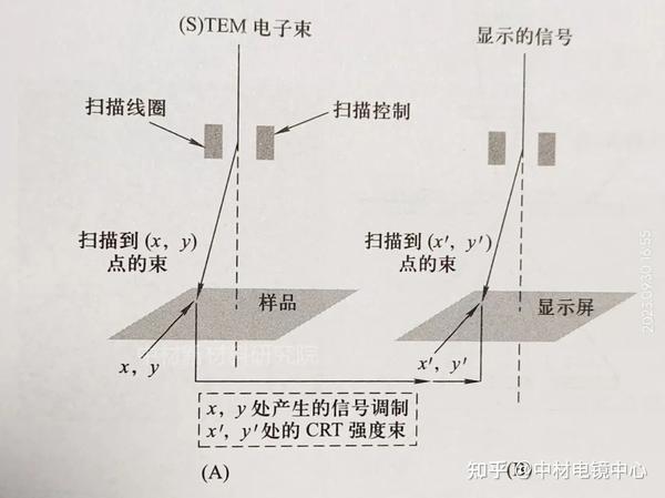 TEM测试(透射电镜)——STEM成像的原理及特点 - 知乎