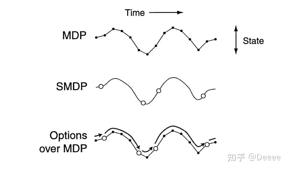 Between MDPs and semi-MDPs: A framework for temporal abstraction in ...