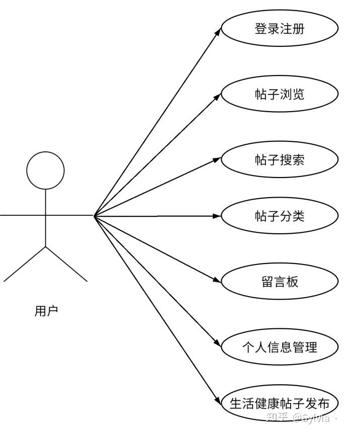基于微服务智能推荐健康生活交流平台的设计与实现(springcloud Springboot)文档 知乎