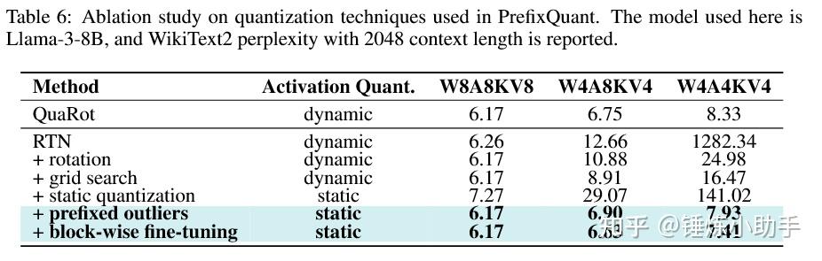 PrefixQuant: Static Quantization Beats Dynamic through Prefixed Outliers in LLMs - 知乎