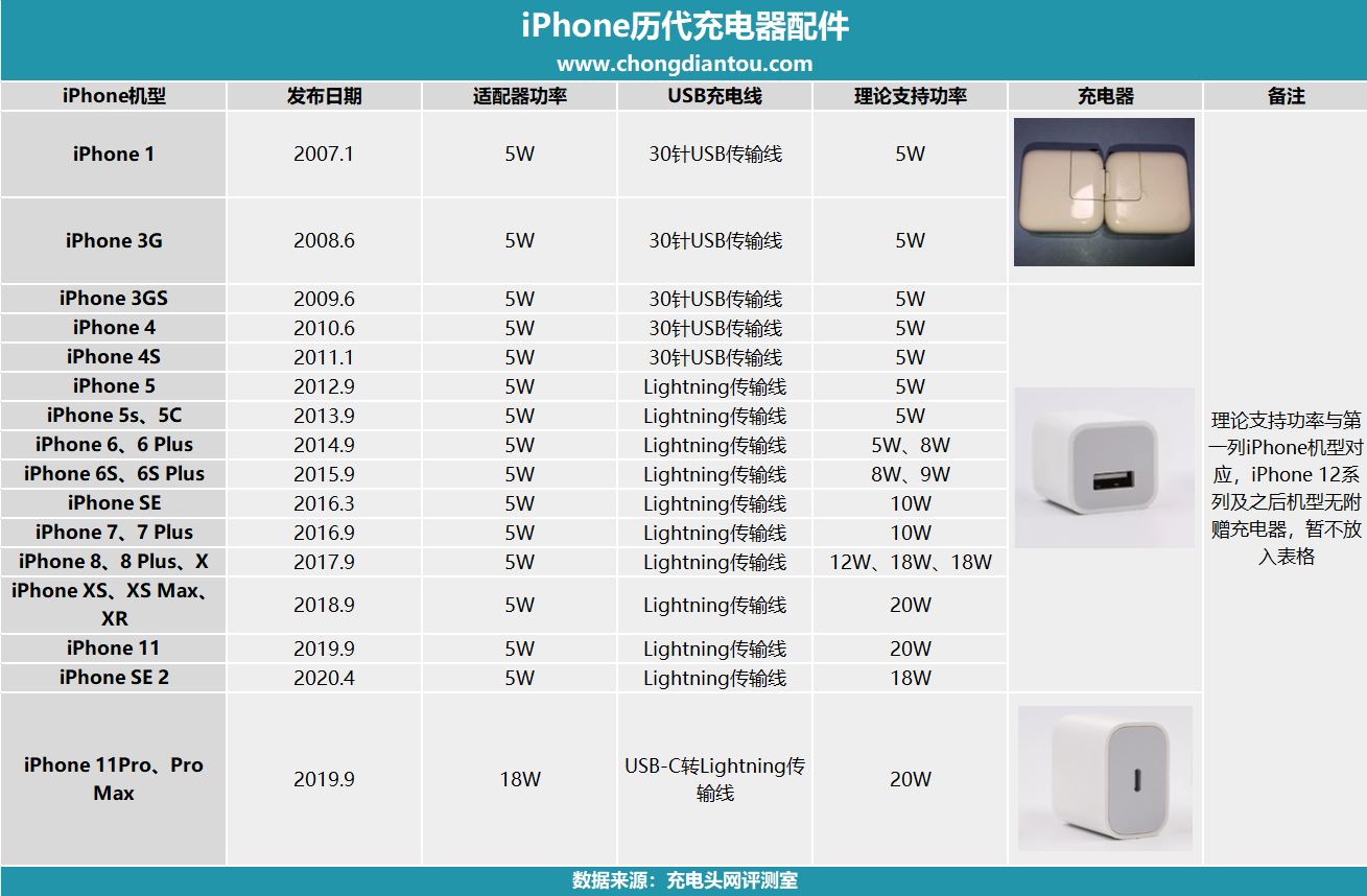 苹果iPhone历代原装充电器发展回顾 - 知乎