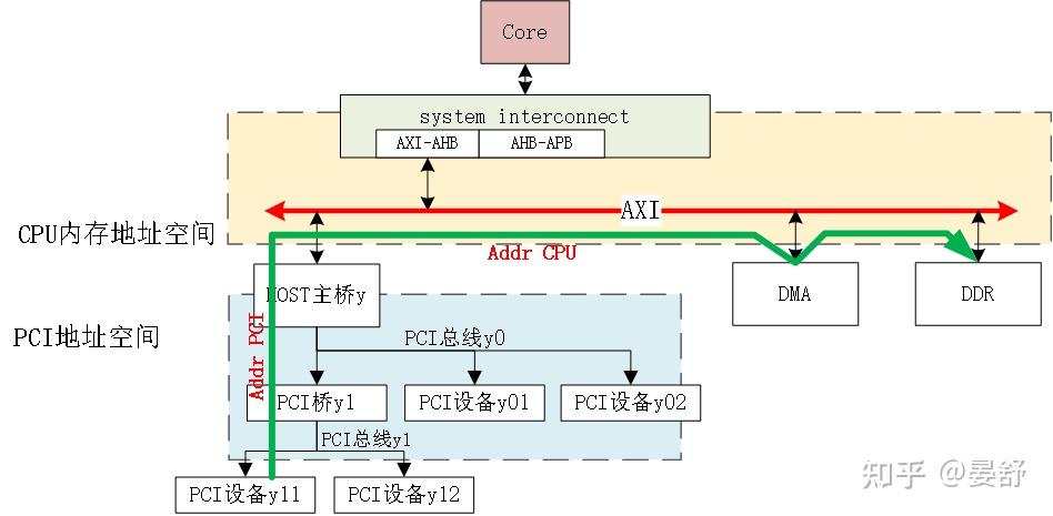 图文详解PCI/PCIe协议 - 知乎