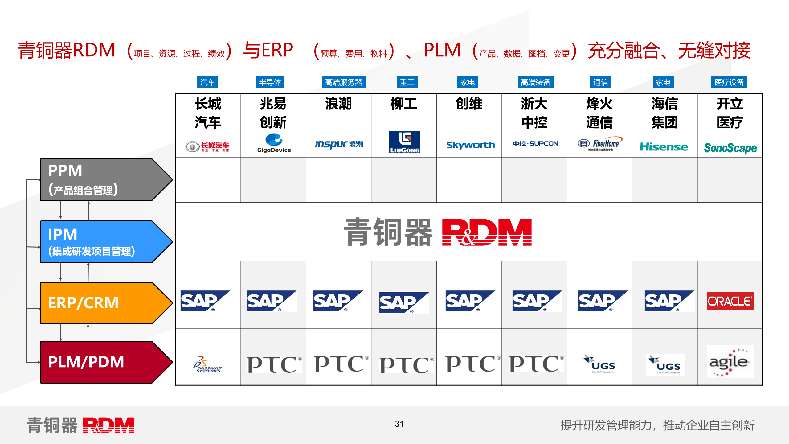 青铜器RDM与PTC Windchill、西门子Teamcenter、达索ENOVIA协同构建货真价实的PLM解决方案 - 知乎