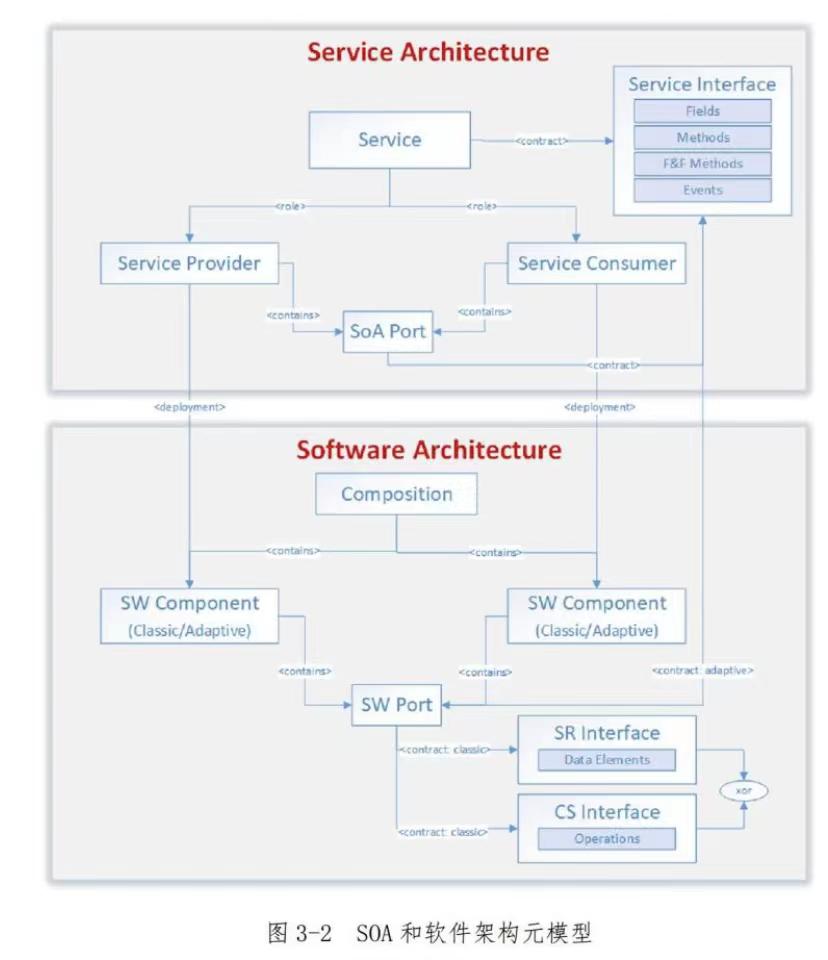 车载SOA软件架构:建模语言(SoaML) - 知乎