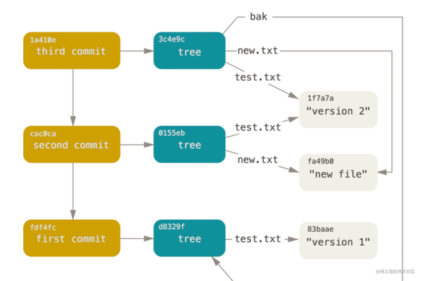 理解了这 3 个 object，你甚至能自己写个 git！ - 知乎