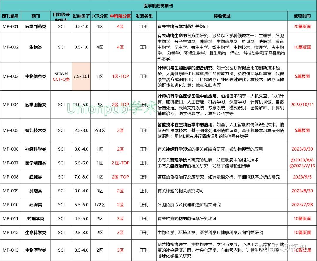 新增AHCI，20本期刊影响因子上涨，7月SCI/SSCI/AHCI/EI刊源表已更新！ - 知乎