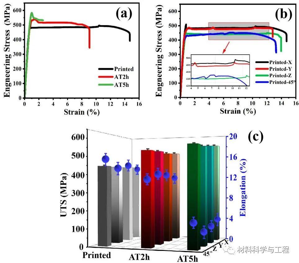 北科大《MSEA》：3D打印高强铝合金中双相结构对各向异性影响 - 知乎