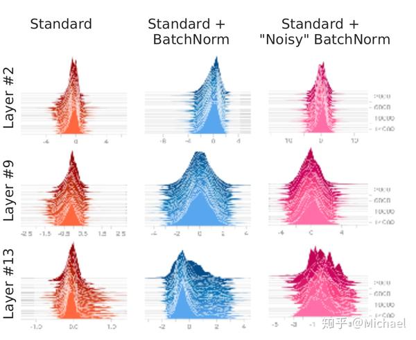 [论文阅读]探究Batch Normalization起作用的真正原因 - 知乎
