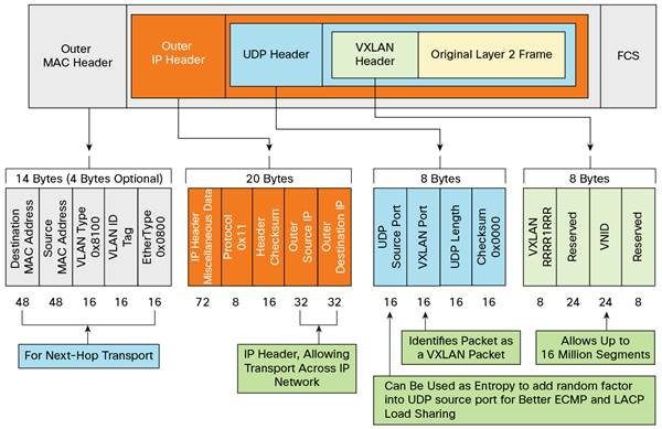 VXLAN vs VLAN - 知乎