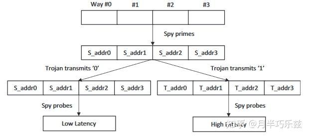 Prefetch-guard利用数据预取缓解缓存侧信道攻击 - 知乎