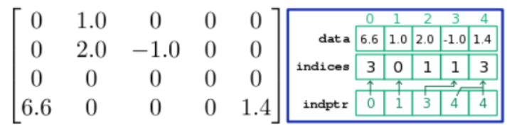初见Sparsity（稀疏）——稀疏矩阵存储格式 - 知乎
