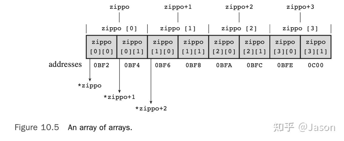Chapter 10 Arrays and Pointers - 知乎