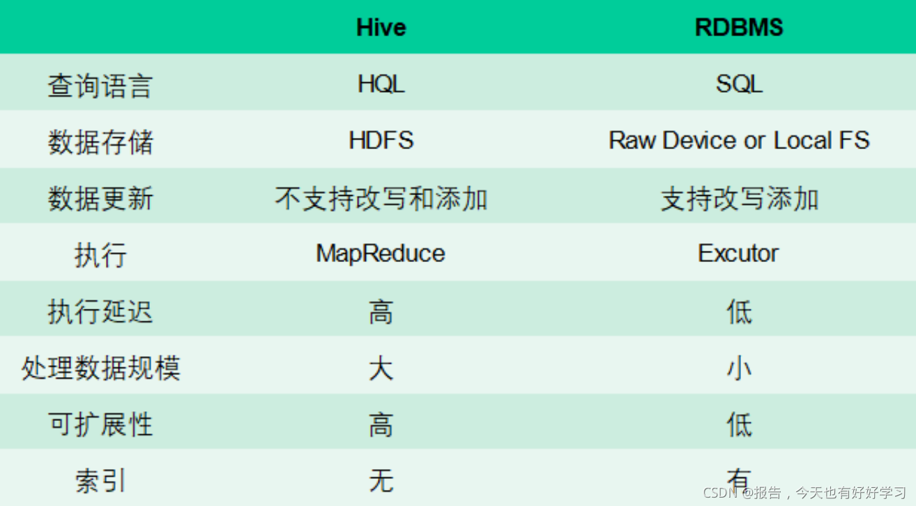 一文带你了解什么是Hive【详细介绍】Hive与传统数据库有什么区别？ - 知乎