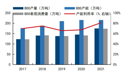 PBAT项目可行性研究报告-BDO新增产能缓解高价，PBAT产能将陆续释放 - 知乎