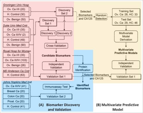 基于蛋白组学的临床标志物产品——OVA1的研发历程 - 知乎
