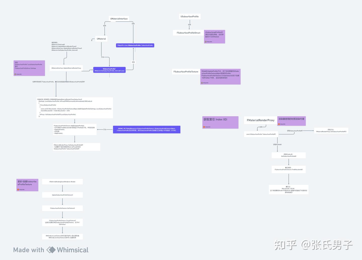 Unreal Engine Subsurface Profile 流程分析 - 知乎