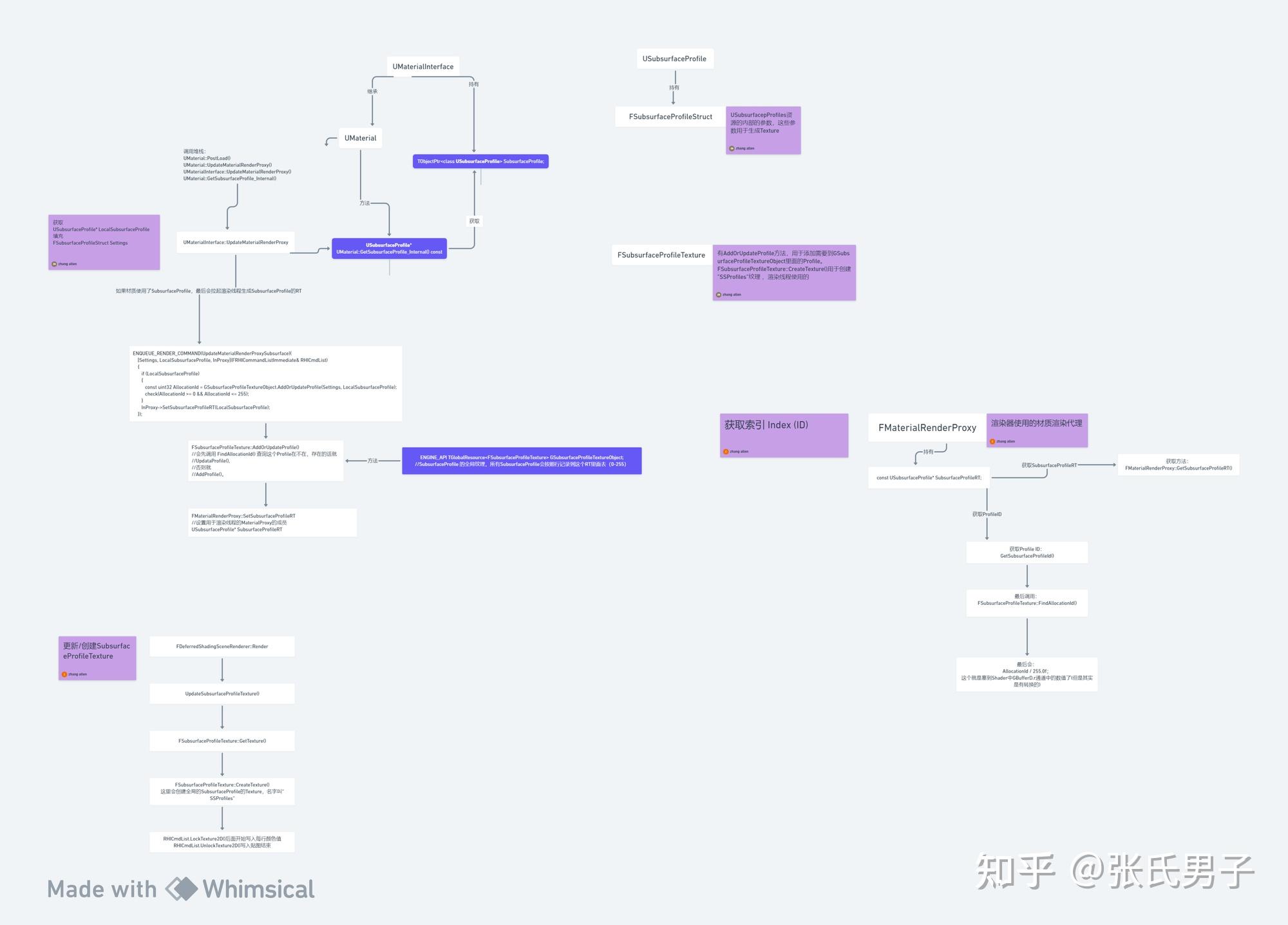 Unreal Engine Subsurface Profile 流程分析 - 知乎
