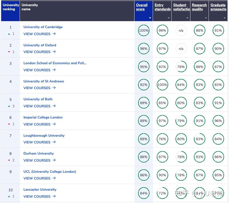 重磅！2024 CUG 排名发布！牛剑排名互换！ - 知乎