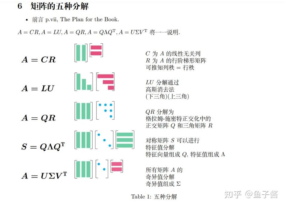 Github星标9.1k+！这份12页线性代数笔记火了！ - 知乎