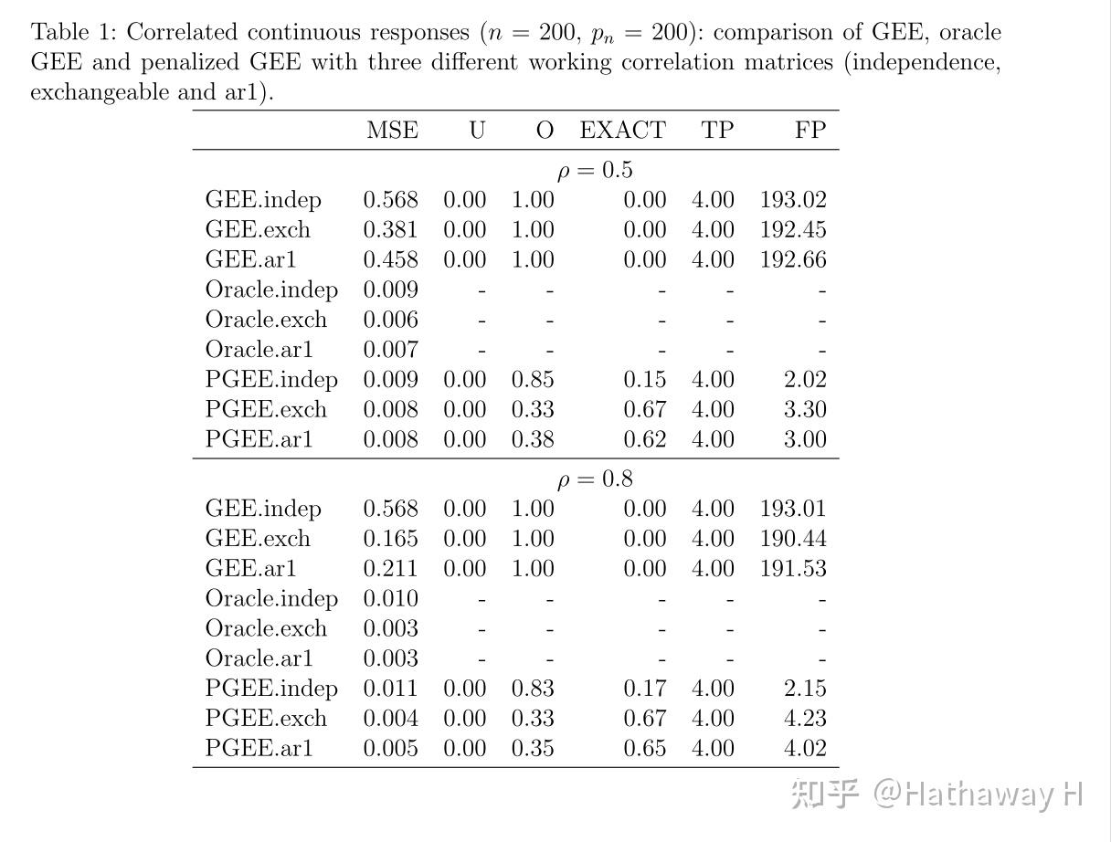 论文学习：Penalized Generalized Estimating Equations for High-dimensional Longitudinal Data Analysis - 知乎