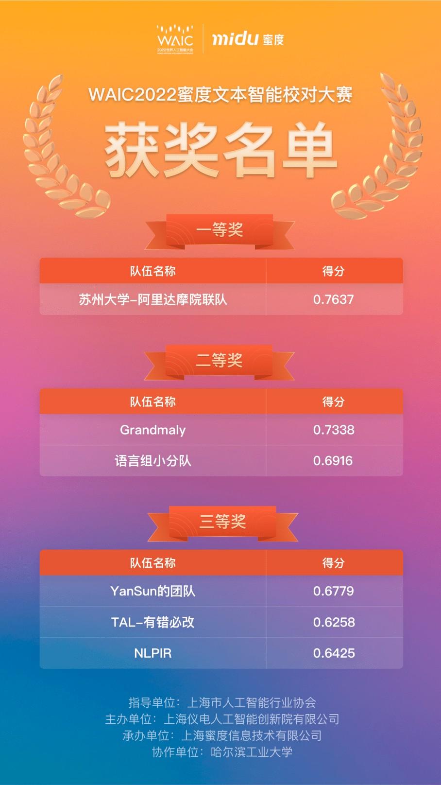 WAIC 2022蜜度文本智能校对大赛落幕 中文文本校对全国6强名单公布 - 知乎