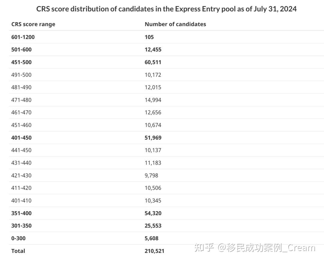 快讯! 加拿大“EE技术移民”CEC已邀17,500人! - 知乎