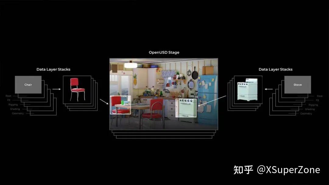 OpenUSD 科普 | NVIDIA、苹果、皮克斯等五大巨头推广的 OpenUSD 格式是由哪些元素构成的？ - 知乎