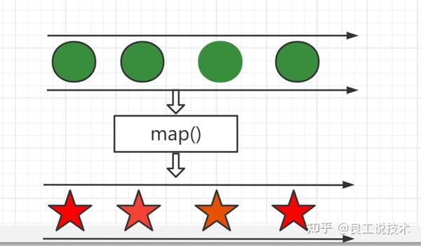 这么简单，还不会使用java8 Stream流的map 方法吗？ 知乎