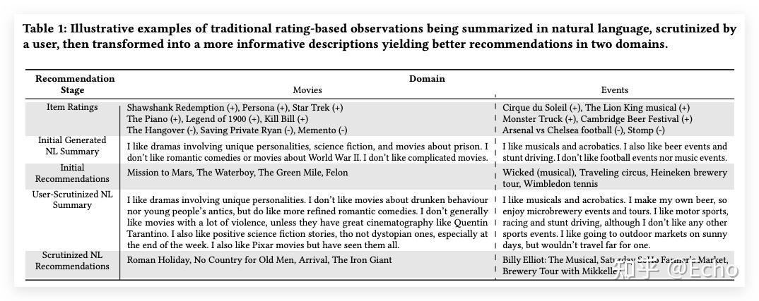 【论文解读】基于自然语言用户信息的推荐系统 On Natural Language User Profiles for Transparent ...