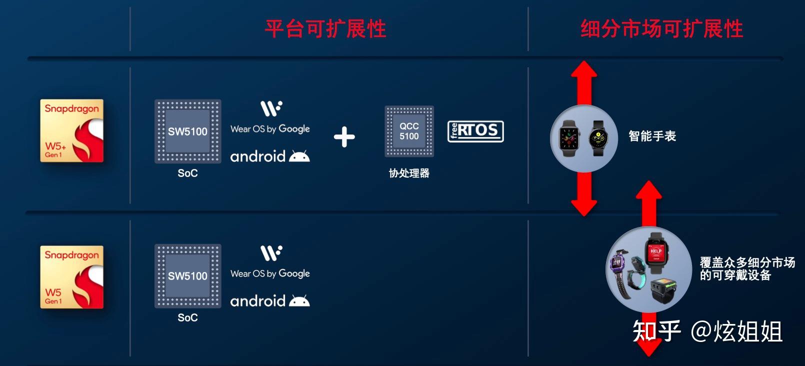 想做行业标杆的高通骁龙 W5+/W5 可穿戴平台，到底有几把刷子？ - 知乎