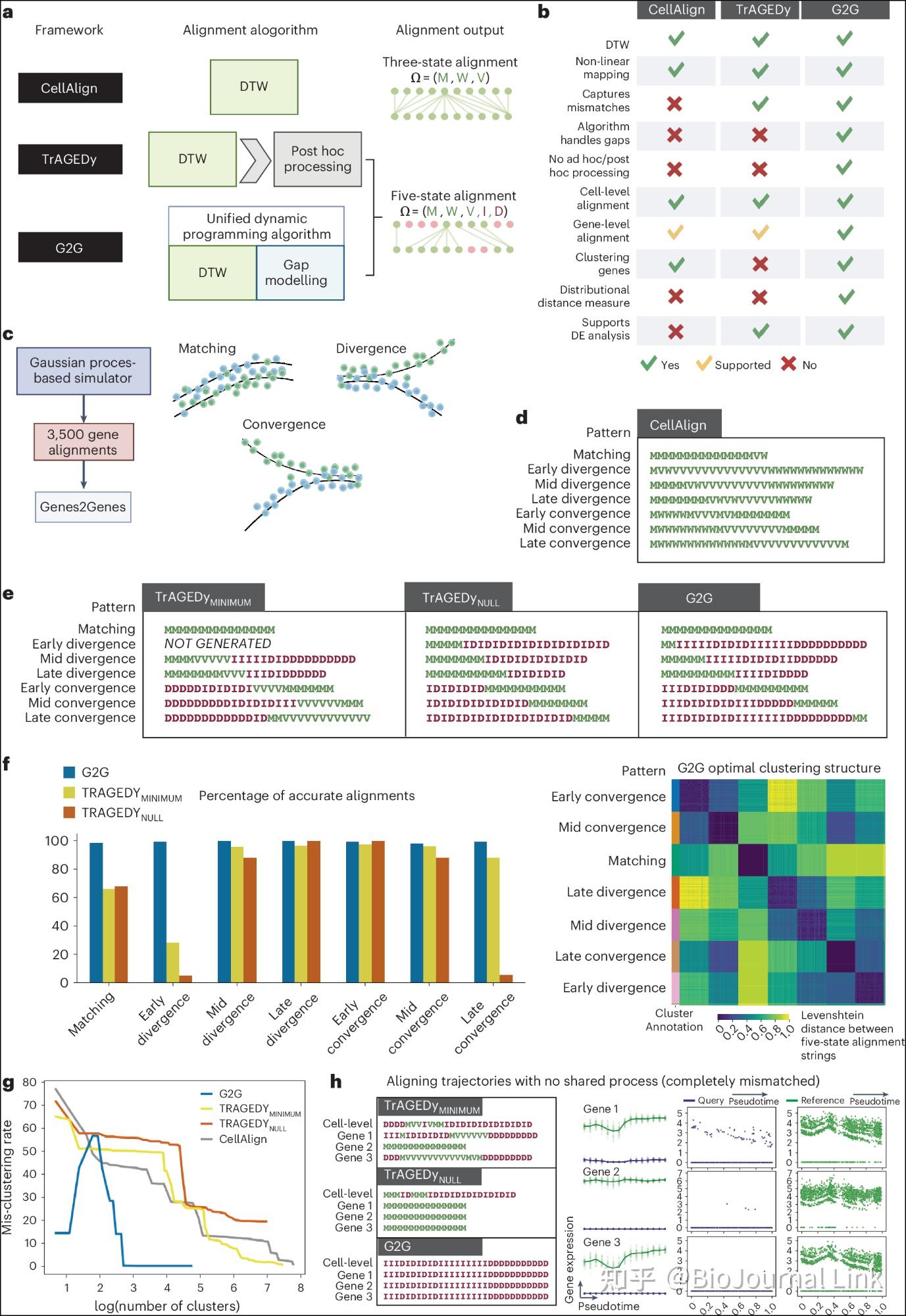 生信程序 | Nat.Methods | 基因水平的单细胞轨迹对齐 - 知乎
