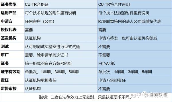 海关联盟EAC/CU-TR认证详解 - 知乎