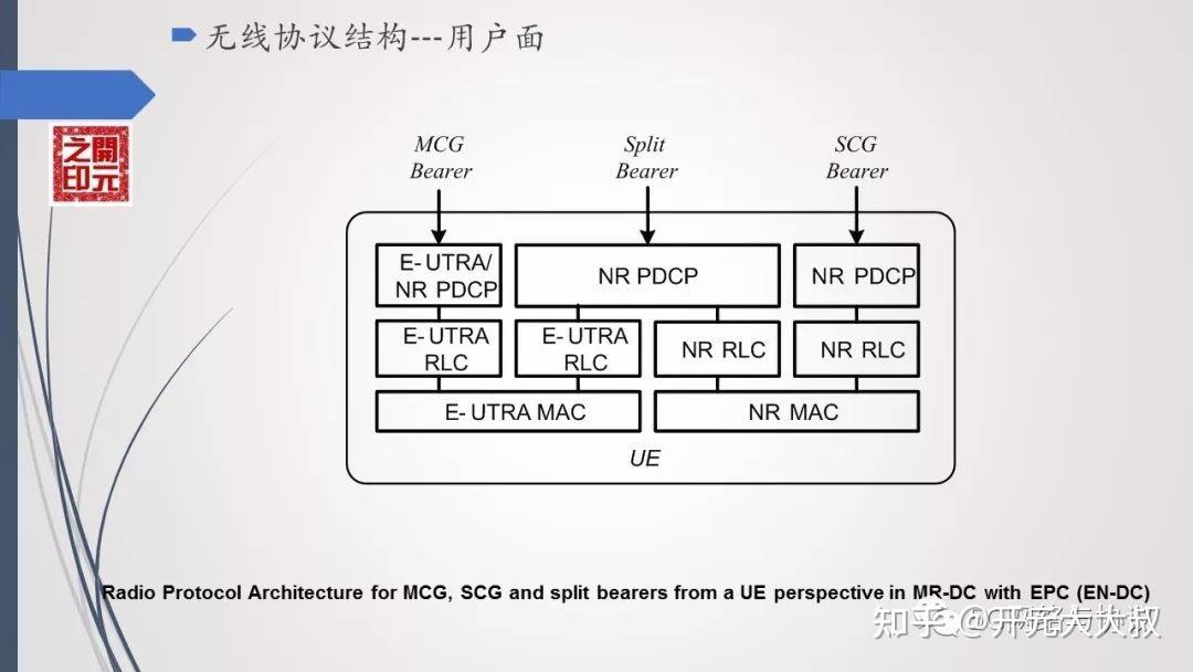 5G NR和LTE双连接DC（一） - 知乎