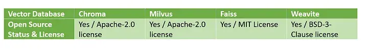 开源向量数据库比较：Chroma, Milvus, Faiss,Weaviate - 知乎