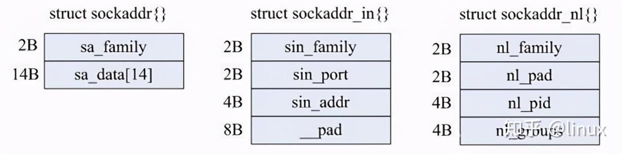 linux用户空间与内核空间通信——Netlink通信机制 - 知乎