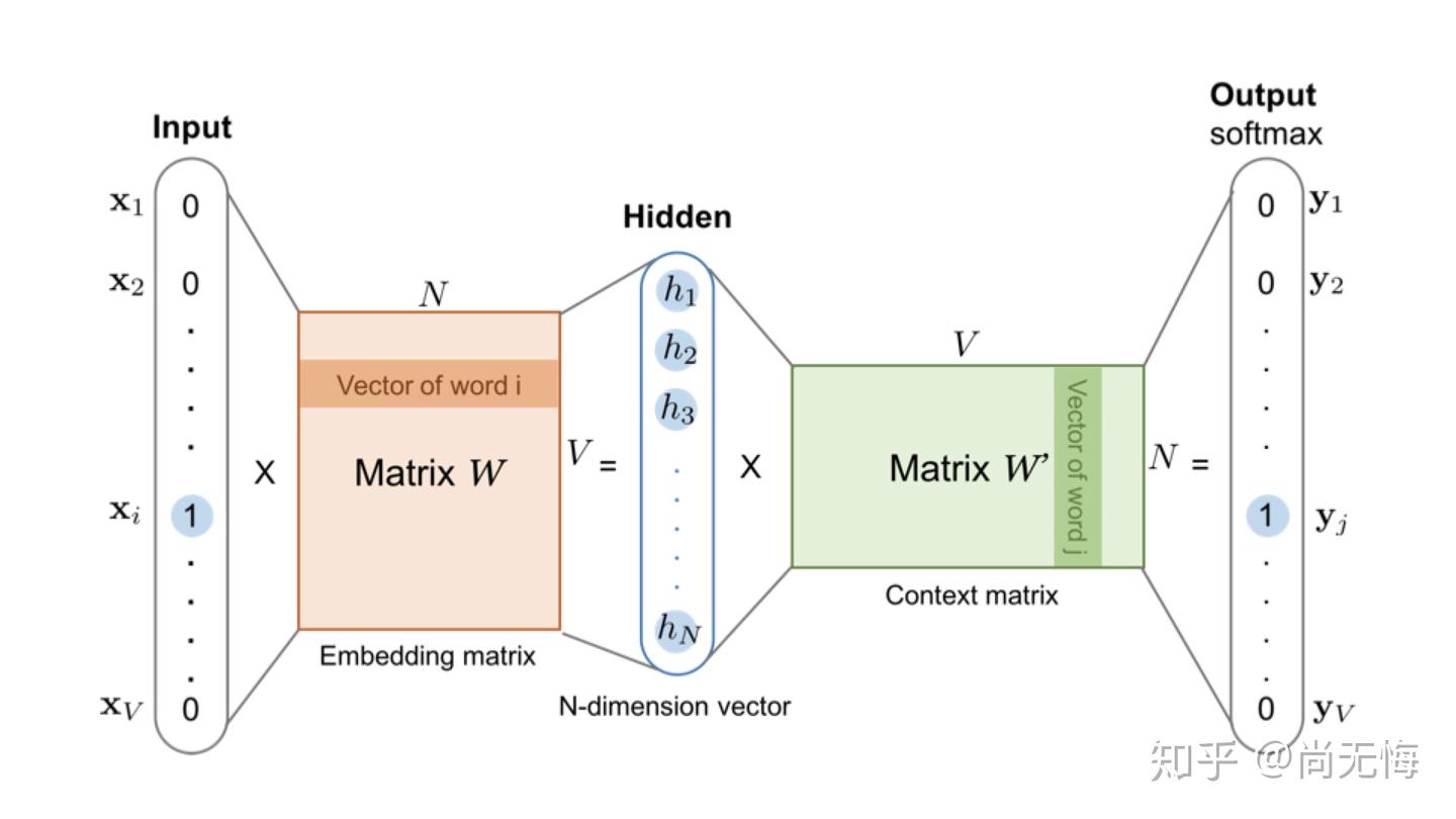 学习笔记-一文读懂word2vector - 知乎