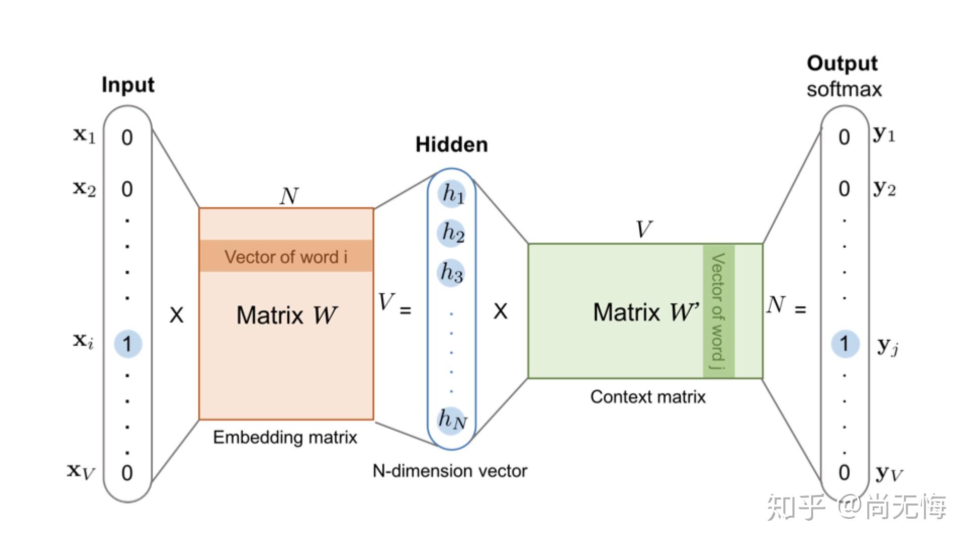 学习笔记-一文读懂word2vector - 知乎