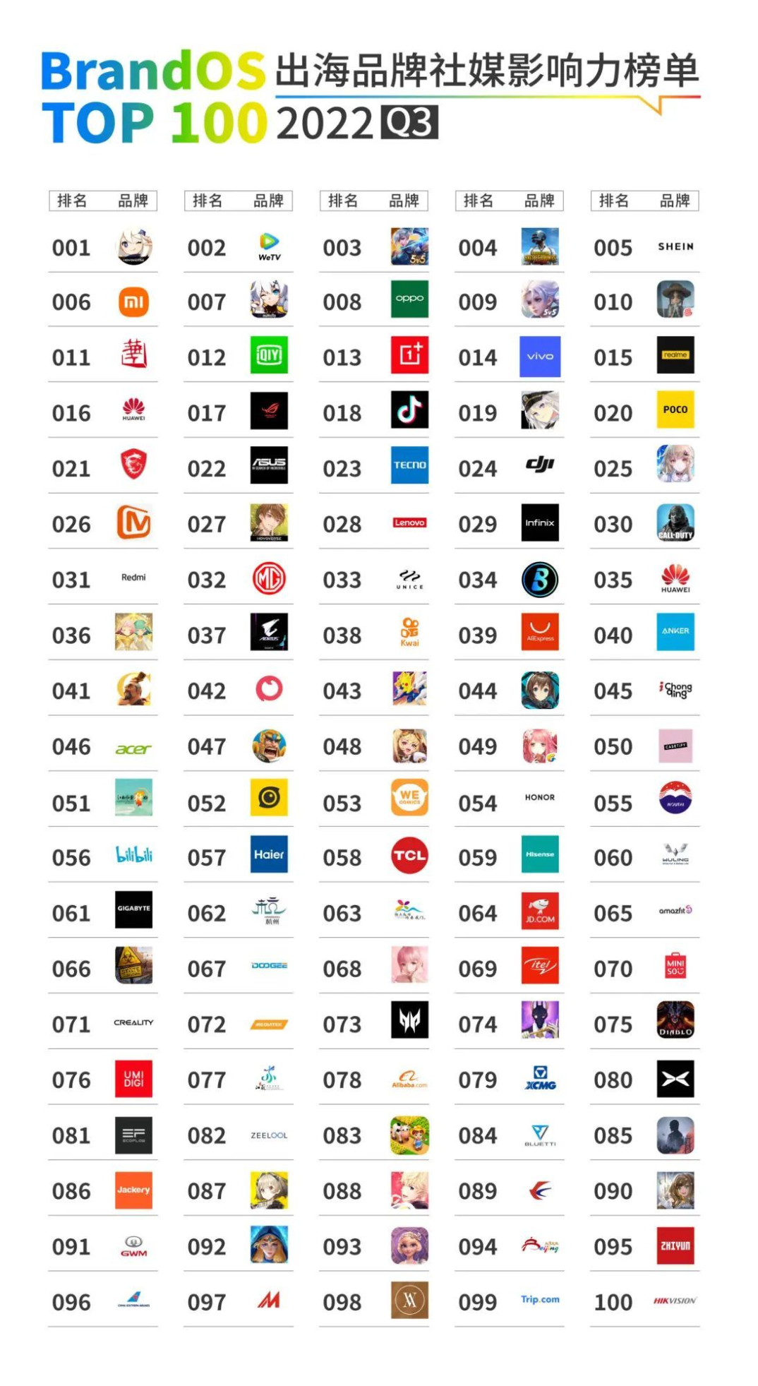2022Q3出海品牌社媒影响力：从《幻塔》和VIVAIA看到的出海新势力 - 知乎