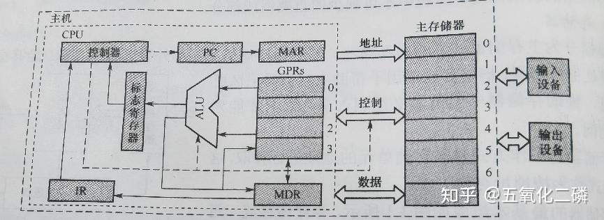 计组系统概述（7000字超长完整版！） - 知乎