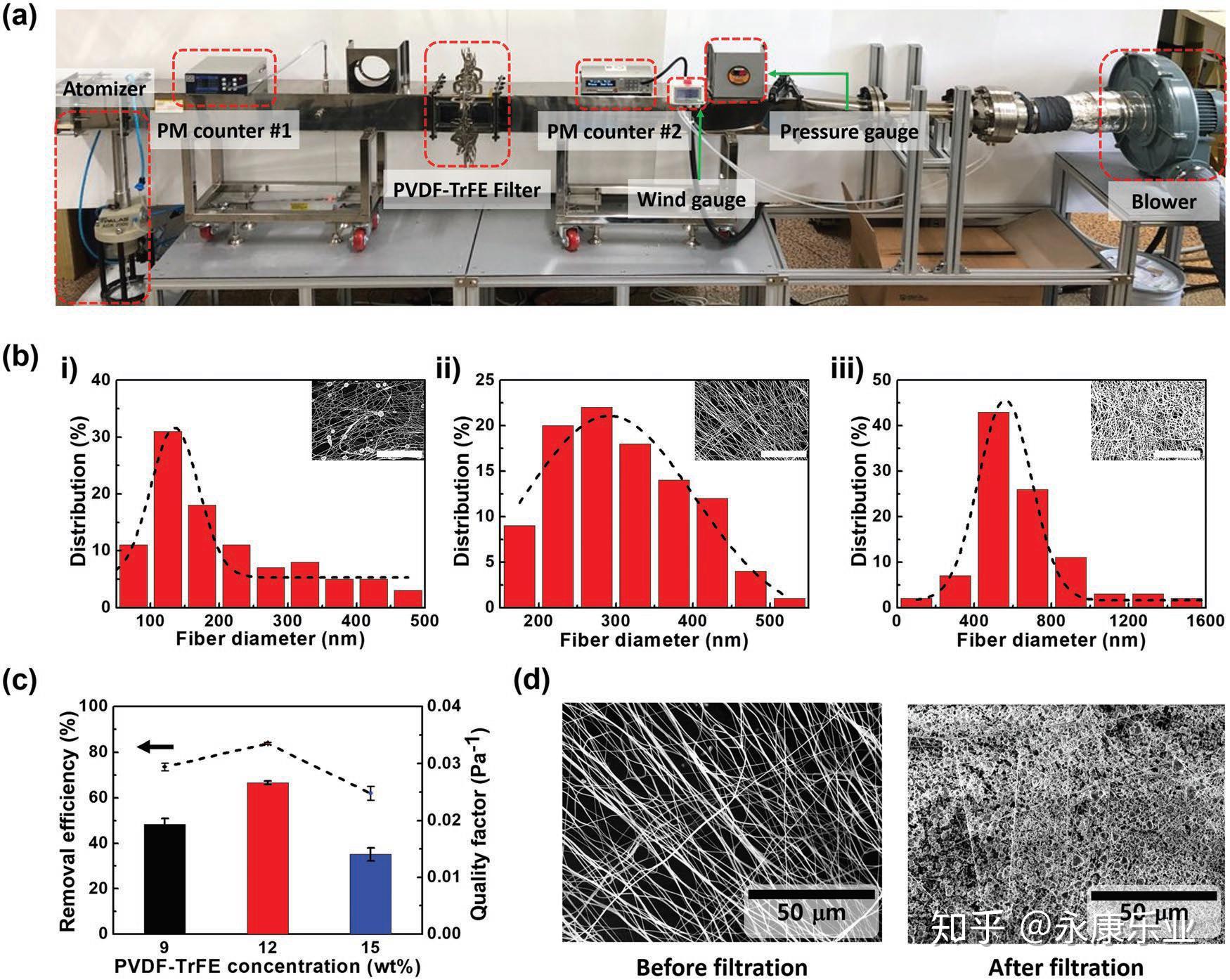 AFM：超薄PVDF-TrFE空气过滤器用于高效过滤PM1.0 - 知乎