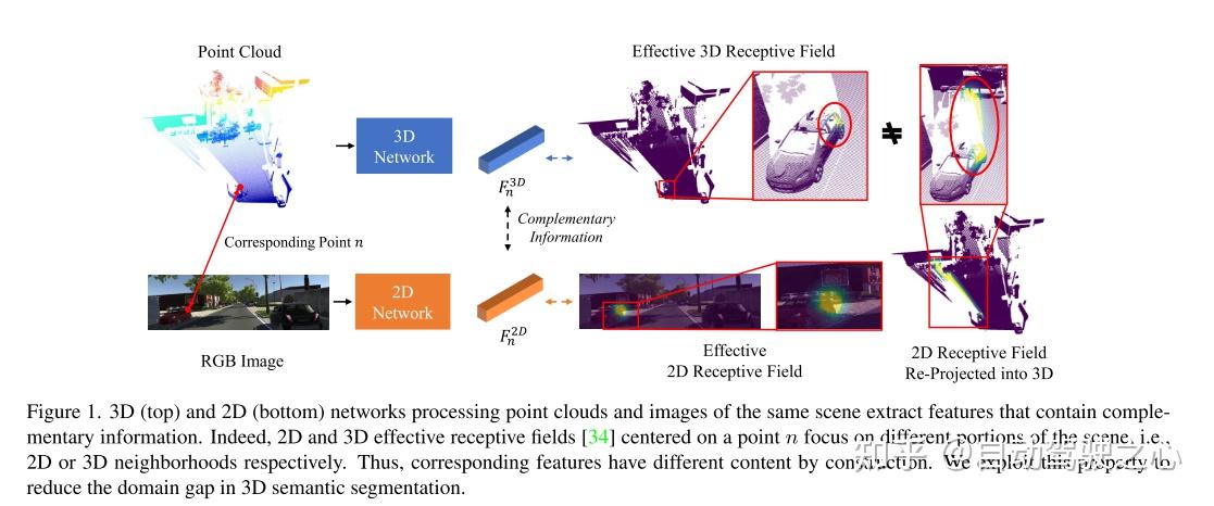 CVPR2023 | 利用2D和3D网络的互补性，解决三维语义分割中的域偏移问题 - 知乎