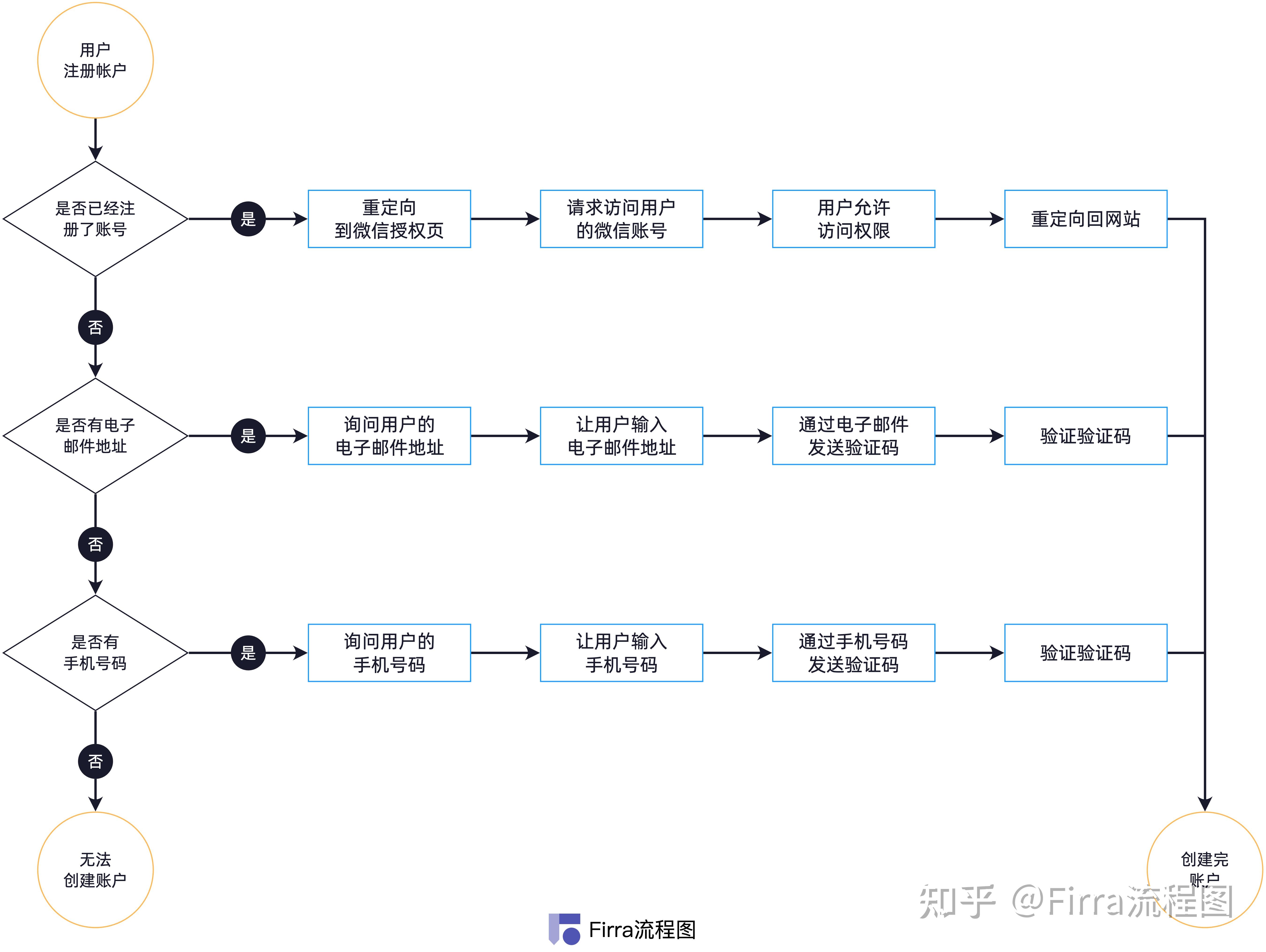 【流程图干货】十大常用工作流图类型 - 知乎