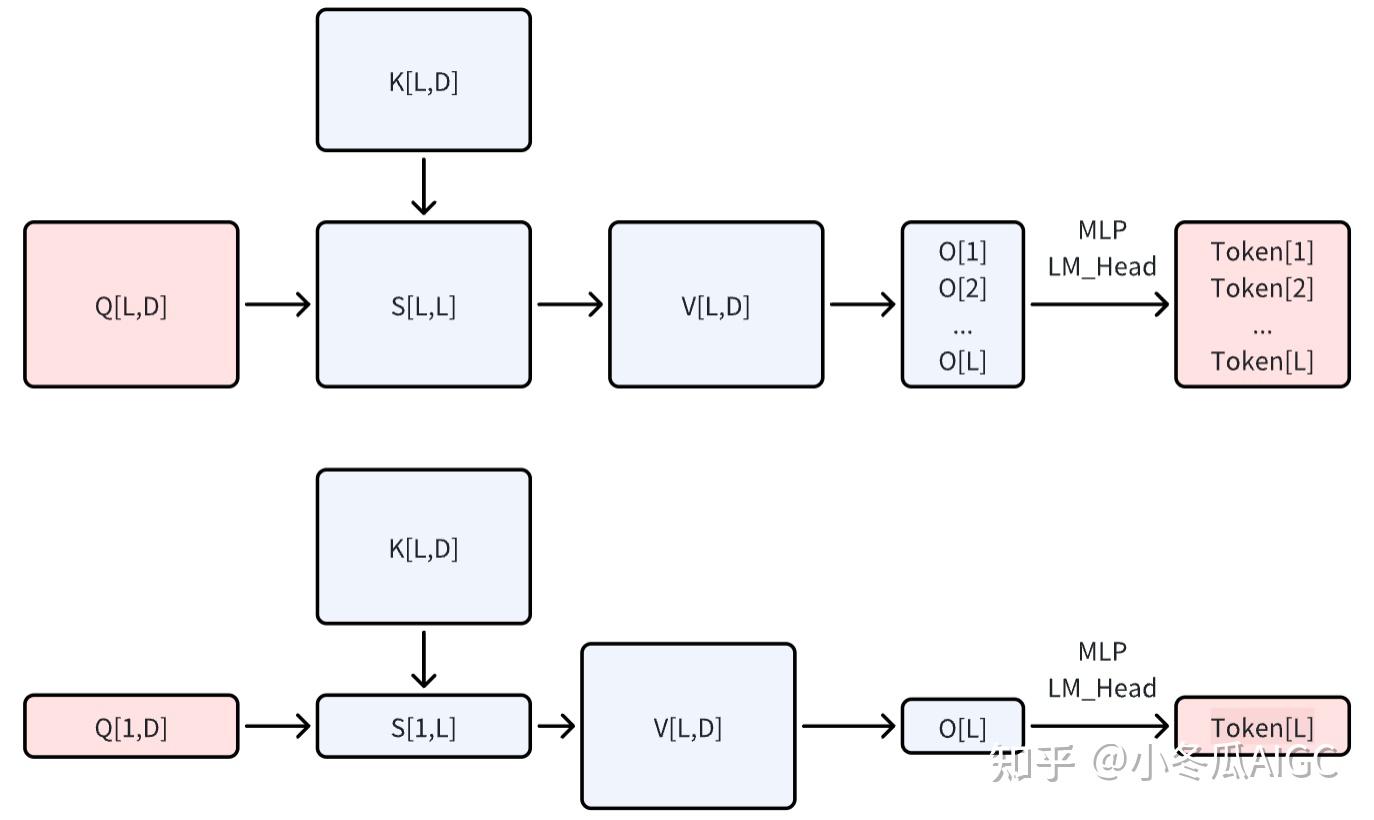 【手撕LLM-Speculative Decoding】大模型迈向"并行"解码时代 - 知乎