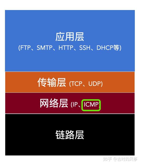 网络界最强辅助-ICMP 协议 - 知乎