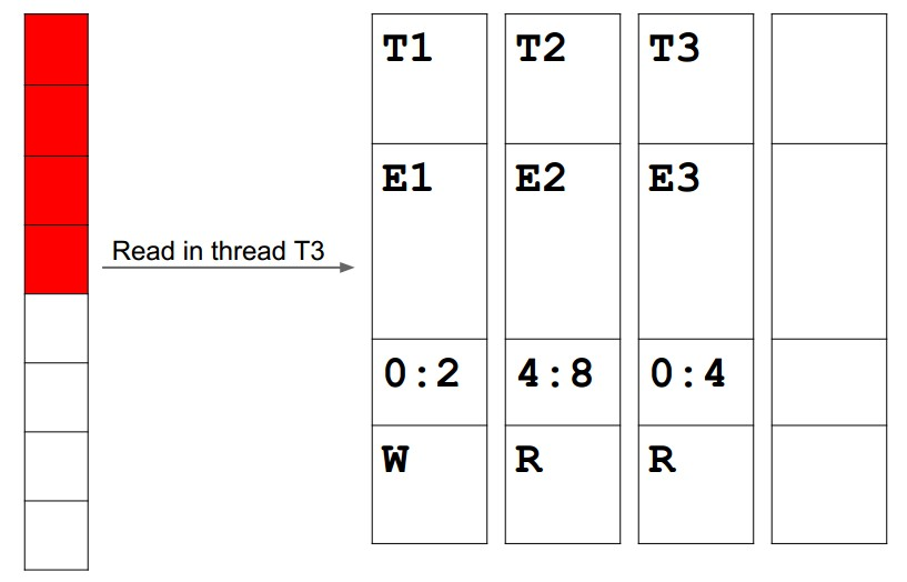 AddressSanitizer&ThreadSanitizer原理与应用 - 知乎