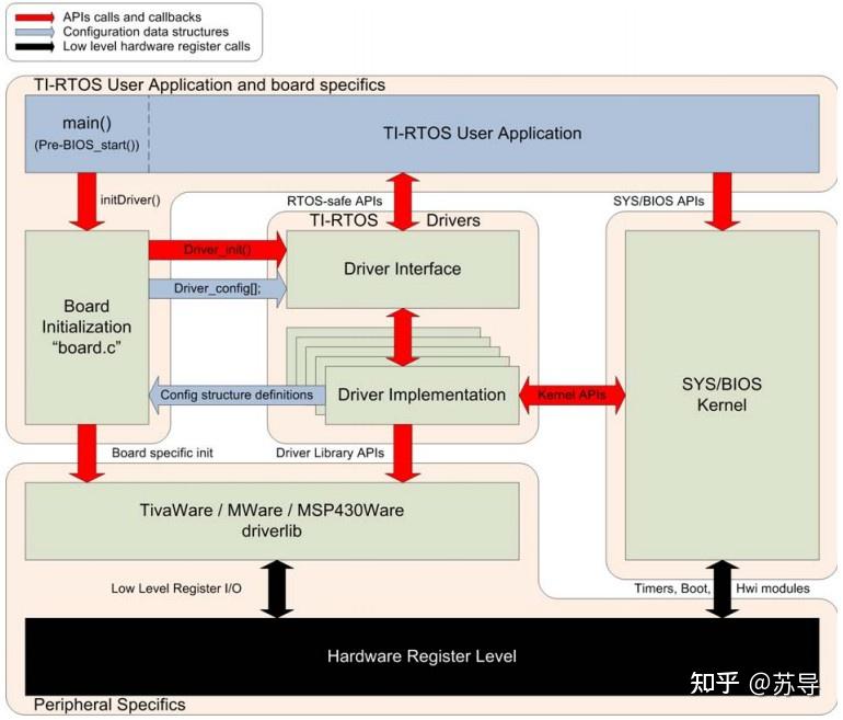 小众RTOS-TI RTOS一文速览 - 知乎
