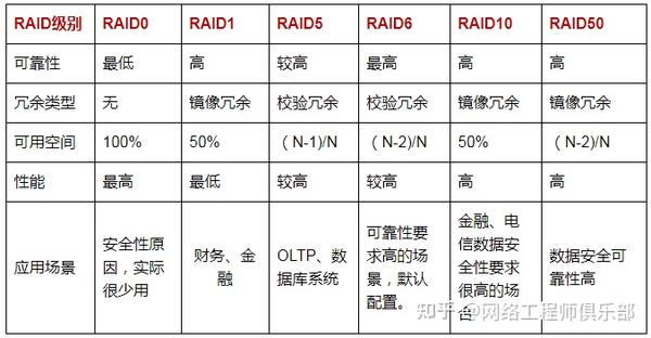 图解RAID存储技术：RAID 0、1、5、6、10、50、60 - 知乎