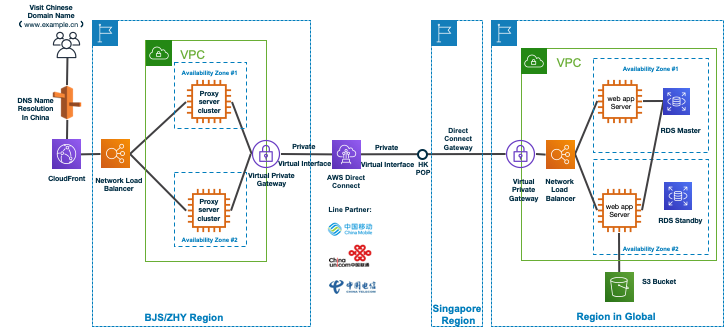 AWS中国和海外网络加速方案 - 知乎